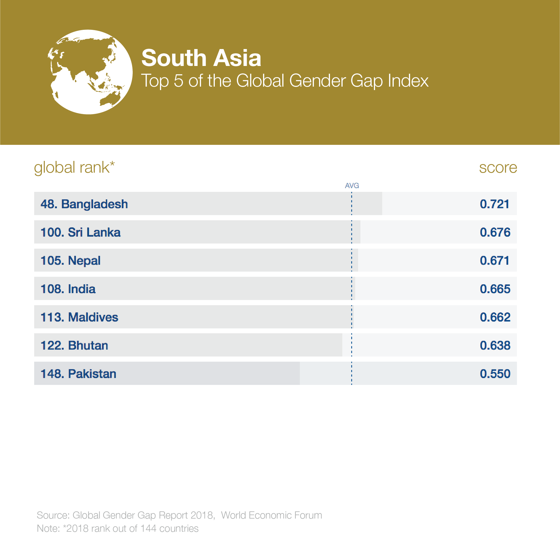 Bangladesh Is Most Gender Equal Country In South Asia Wef South